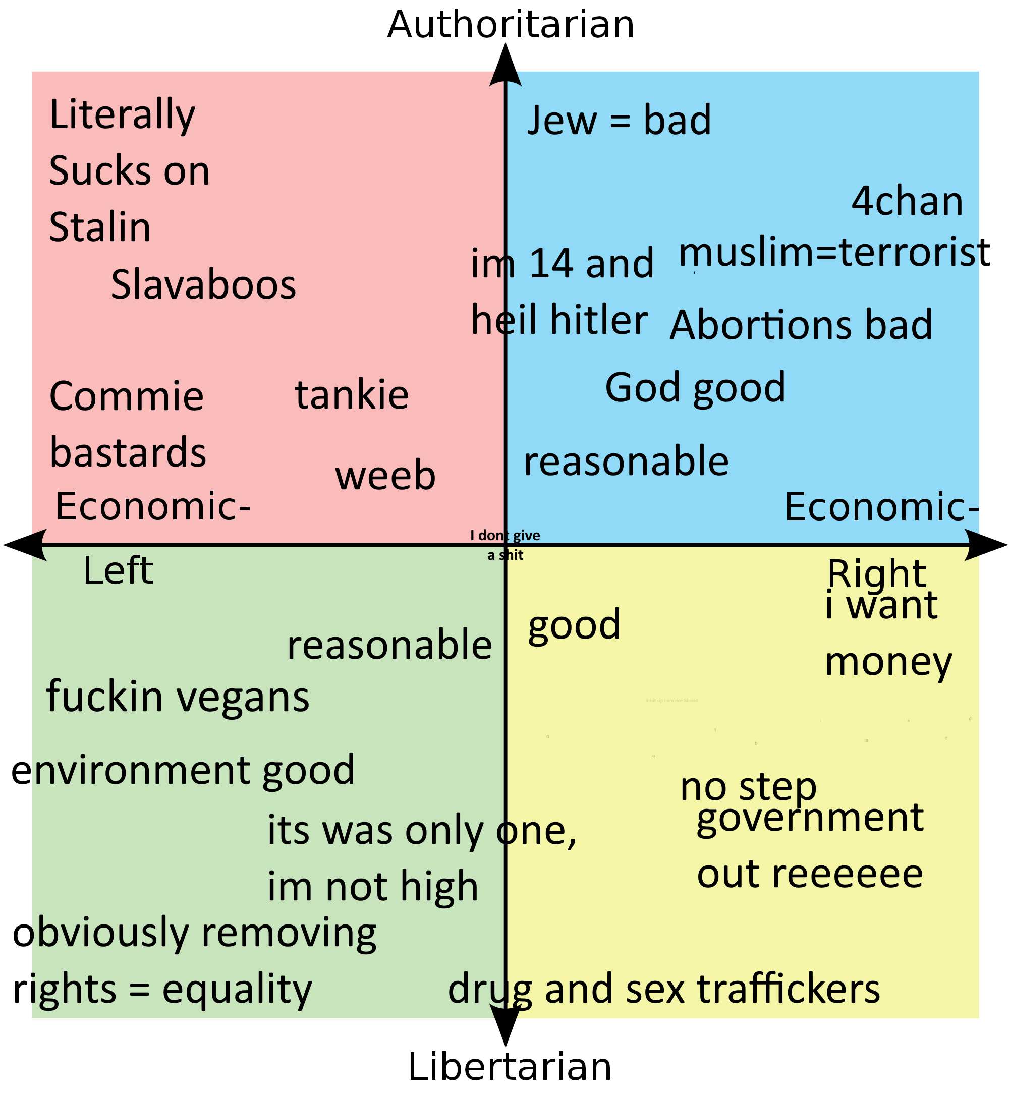 The True Compass | r/PoliticalCompassMemes | Political Compass | Know ...