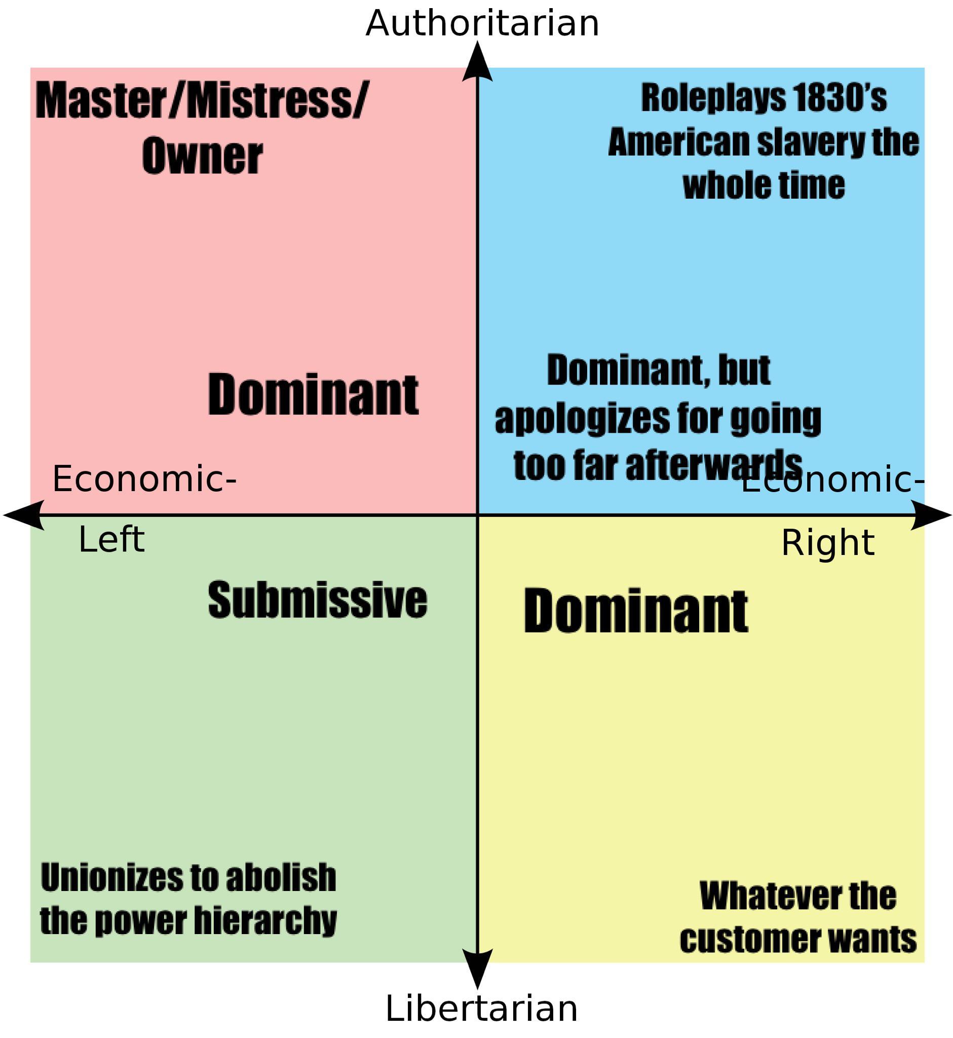 What positions do the political compas prefer? | r ...