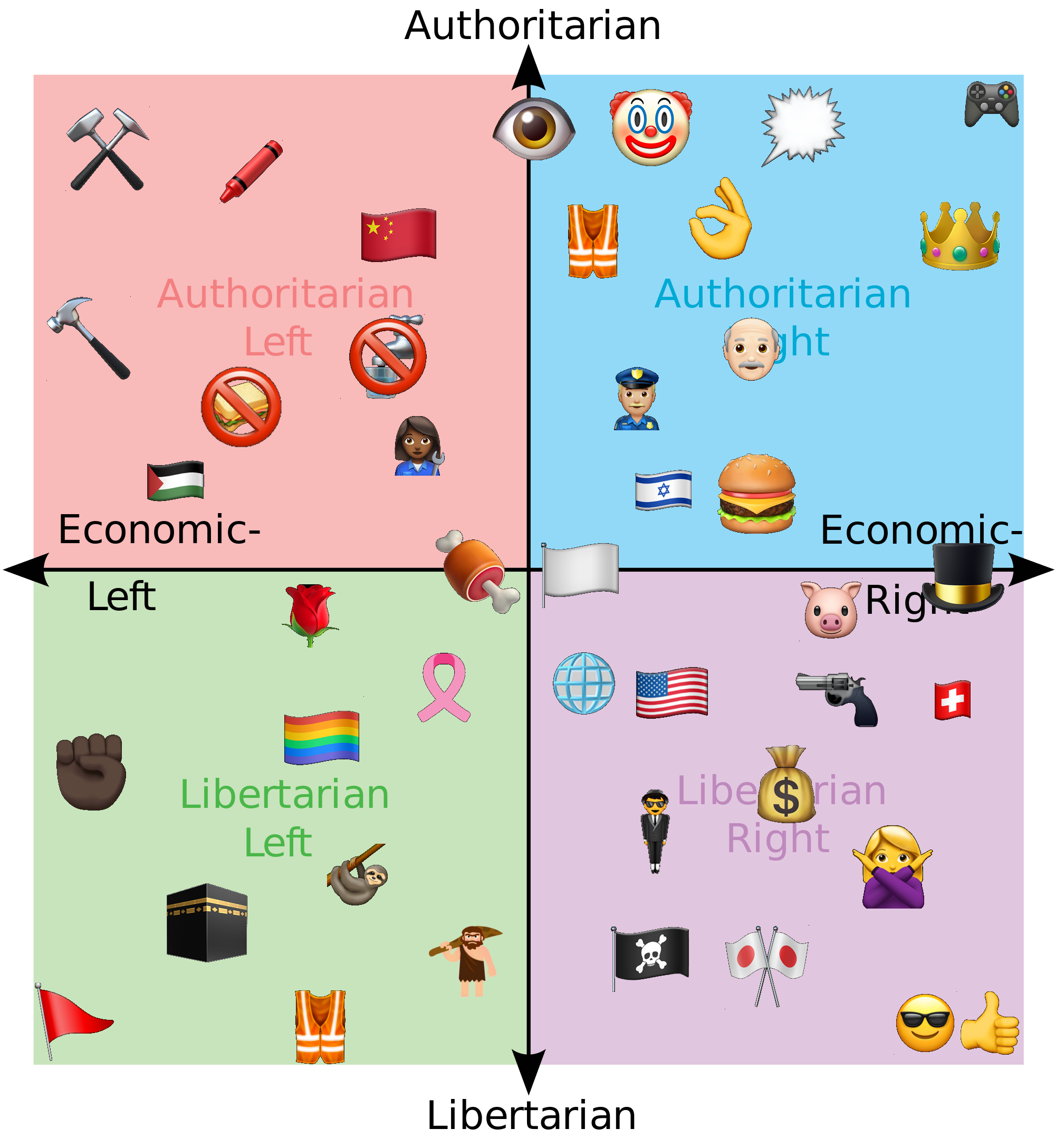 emoji-compass | r/PoliticalCompassMemes | Political Compass | Know Your ...