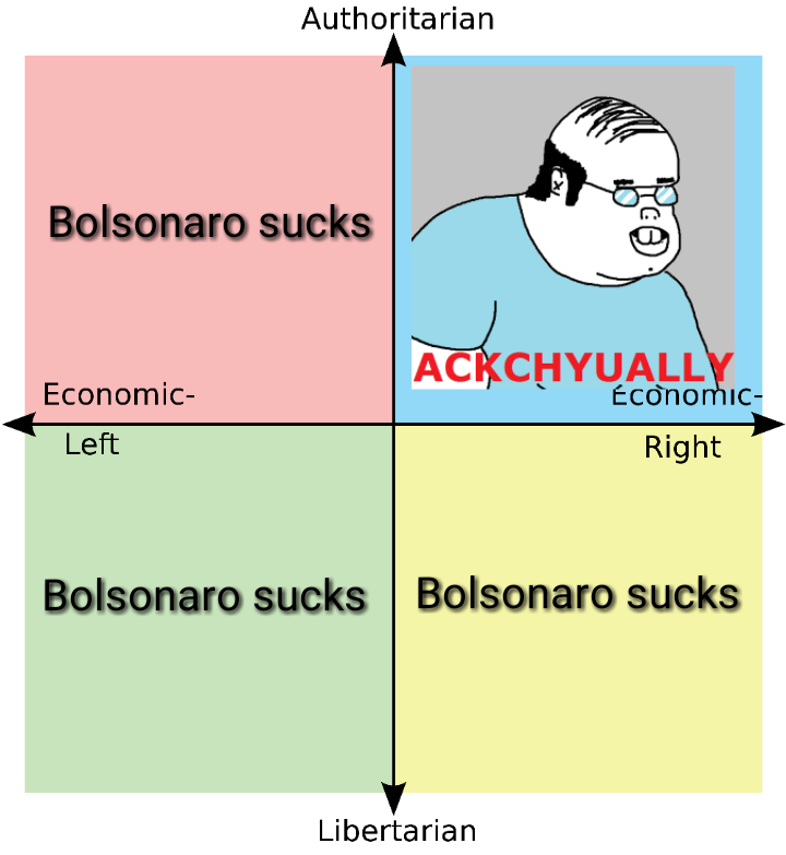 Brazilian Political Compass | r/PoliticalCompassMemes | Political Compass | Know Your Meme