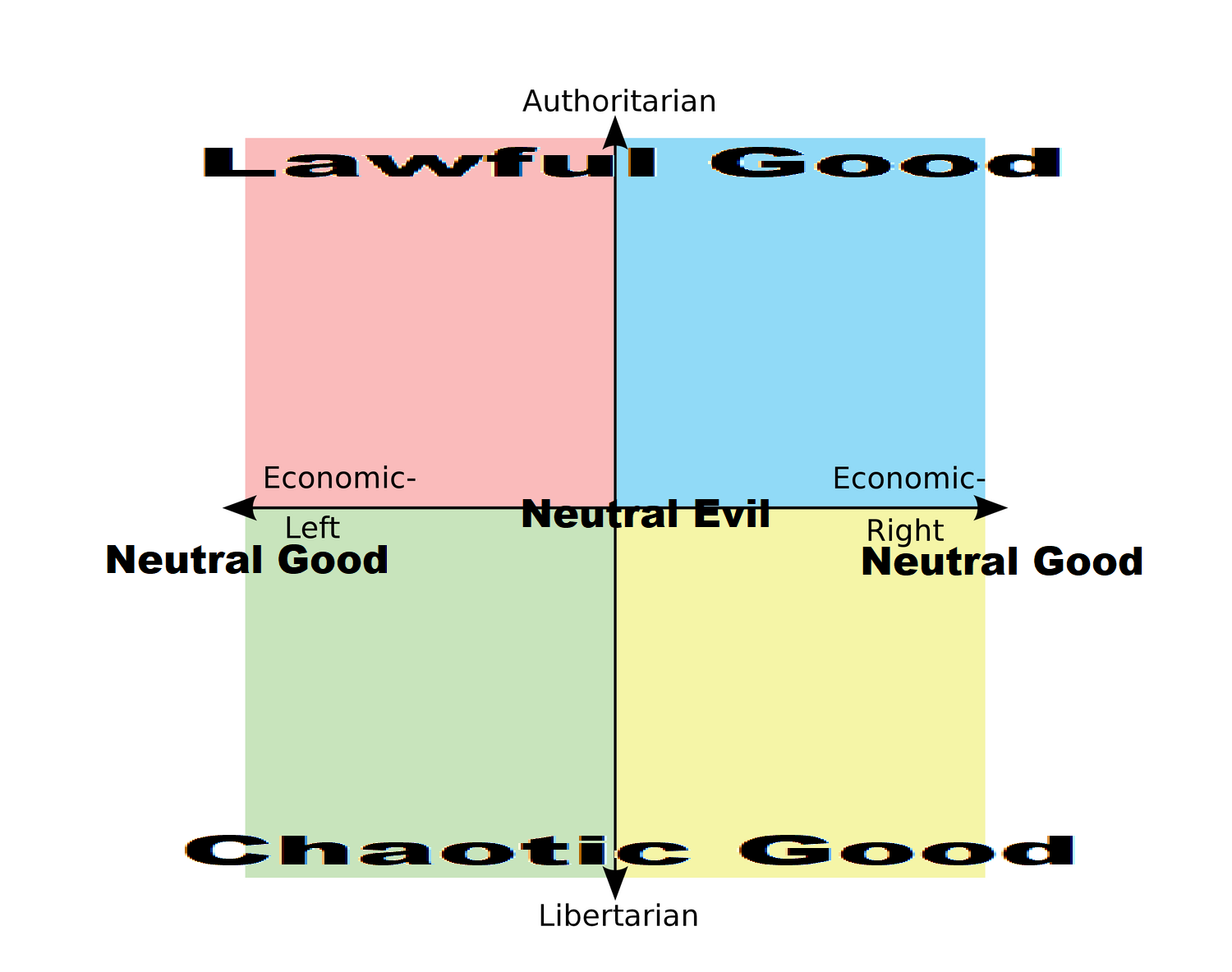 Better DND alignments chart | r/PoliticalCompassMemes | Political ...