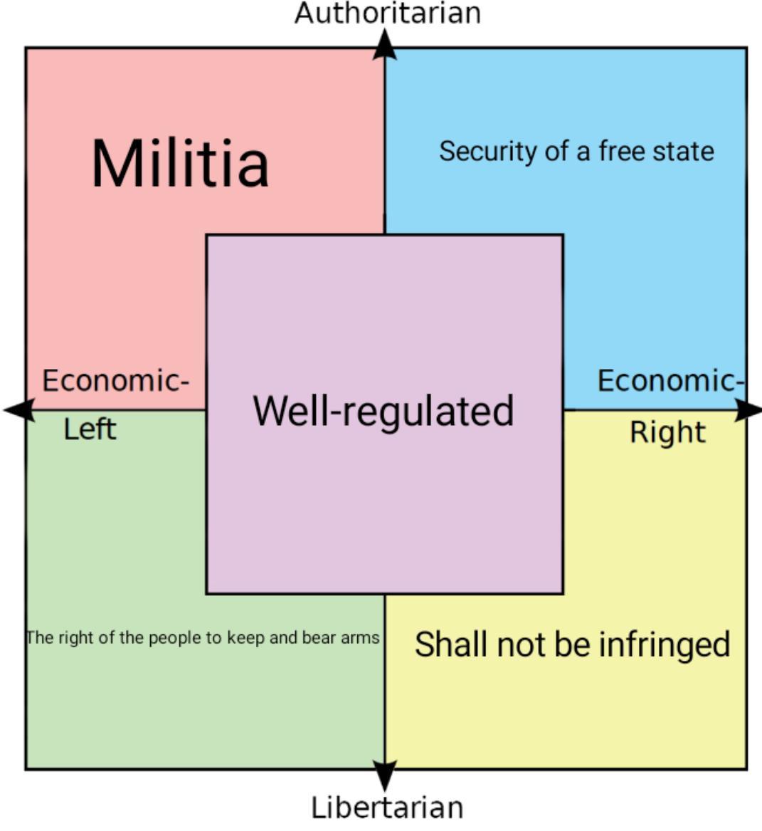 The compass on the second amendment | r/PoliticalCompassMemes ...