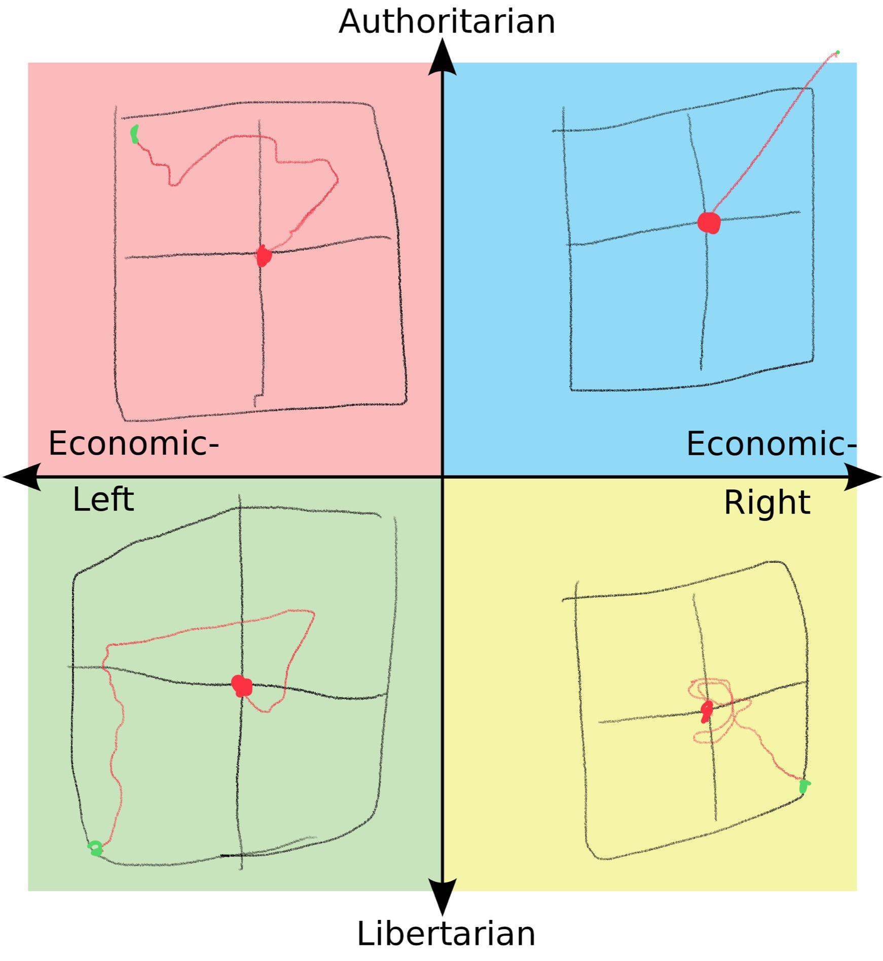 Political journey for each quadrant | r/PoliticalCompassMemes ...