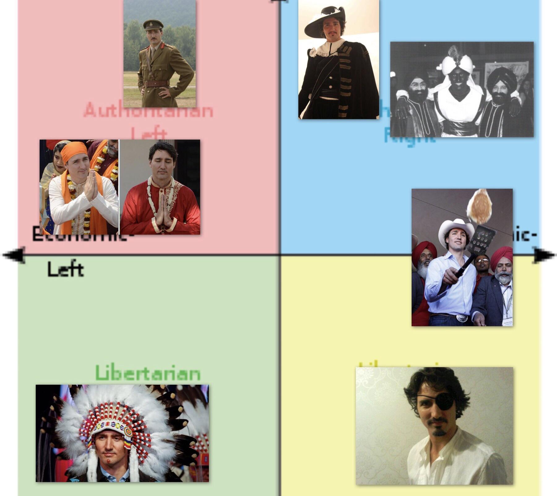 Justin Trudeau | r/PoliticalCompassMemes | Political Compass | Know ...