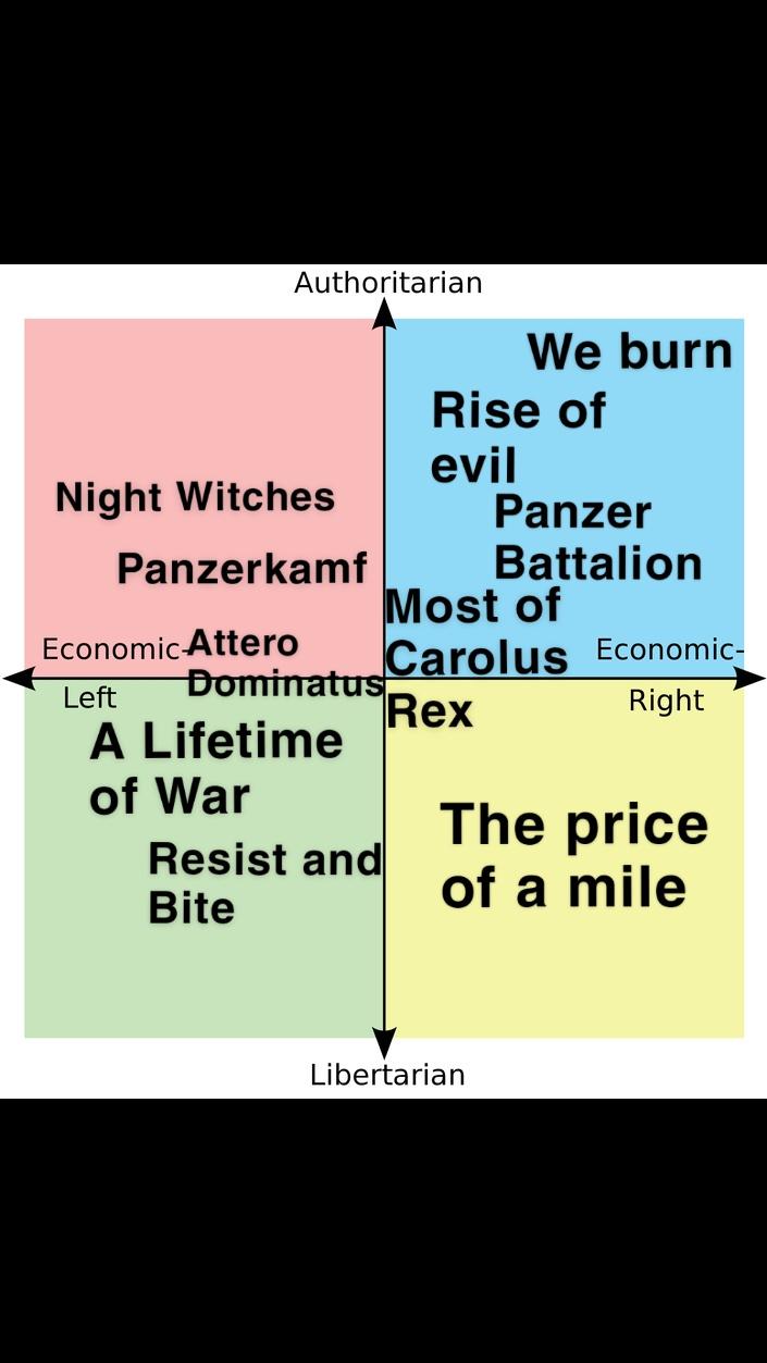 Sabaton songs | r/PoliticalCompassMemes | Political Compass | Know Your ...