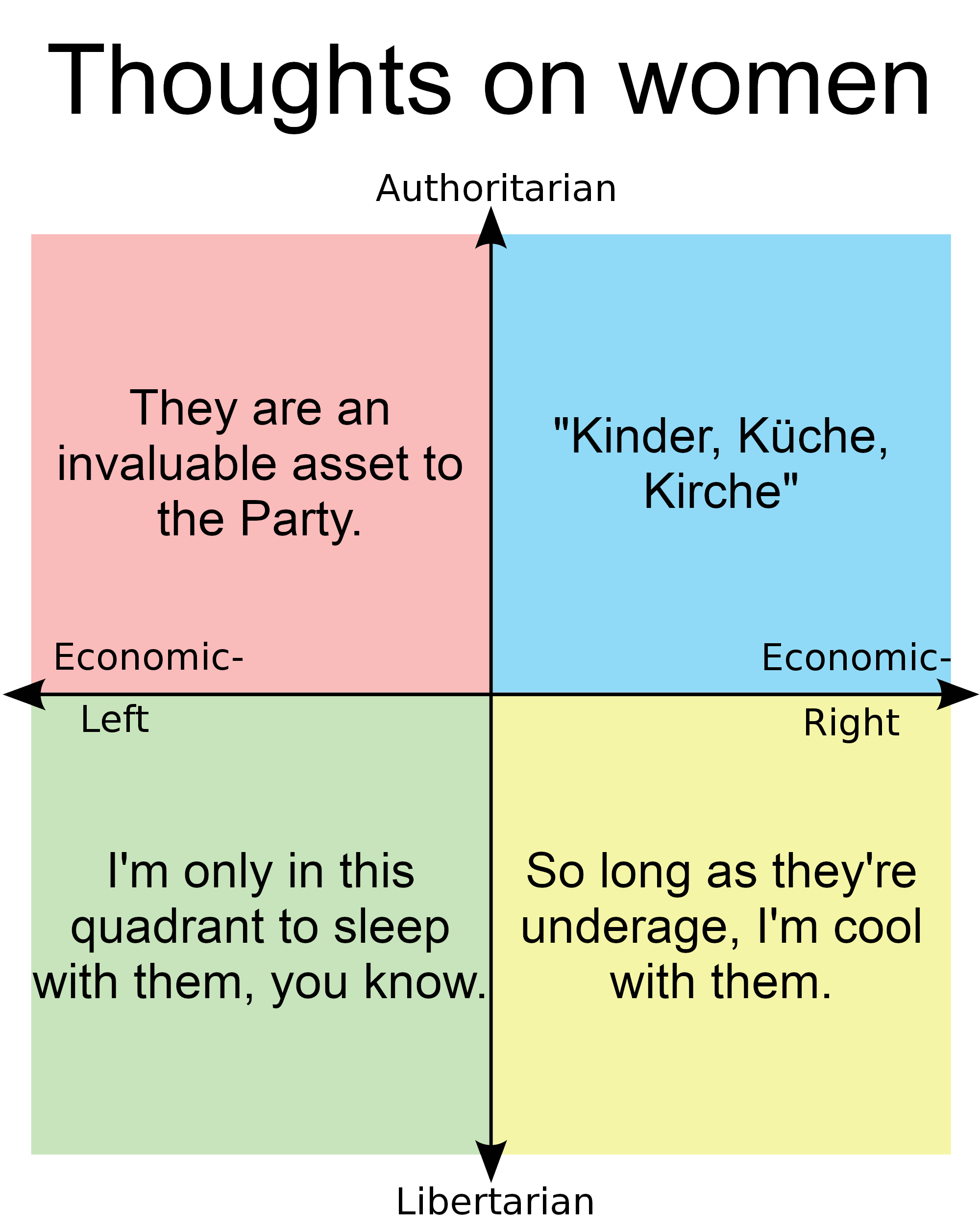 Thoughts on women | r/PoliticalCompassMemes | Political Compass | Know ...