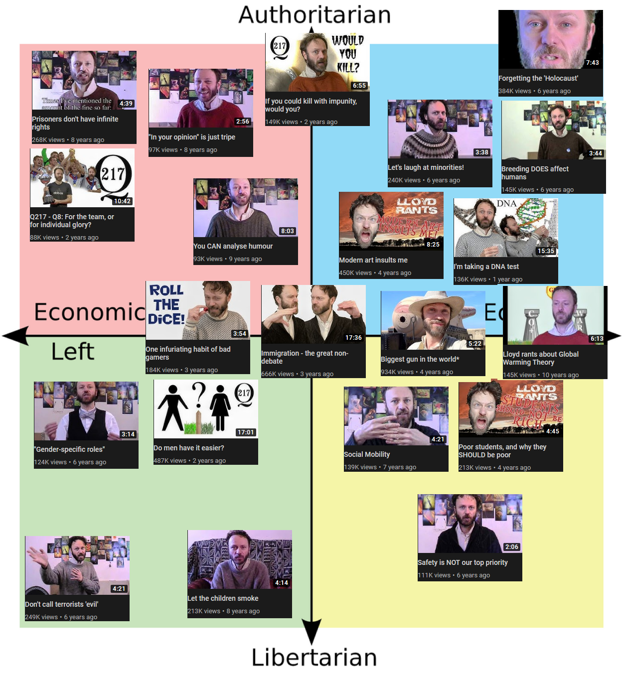 An expanded Lindybeige compass. | r/PoliticalCompassMemes | Political ...