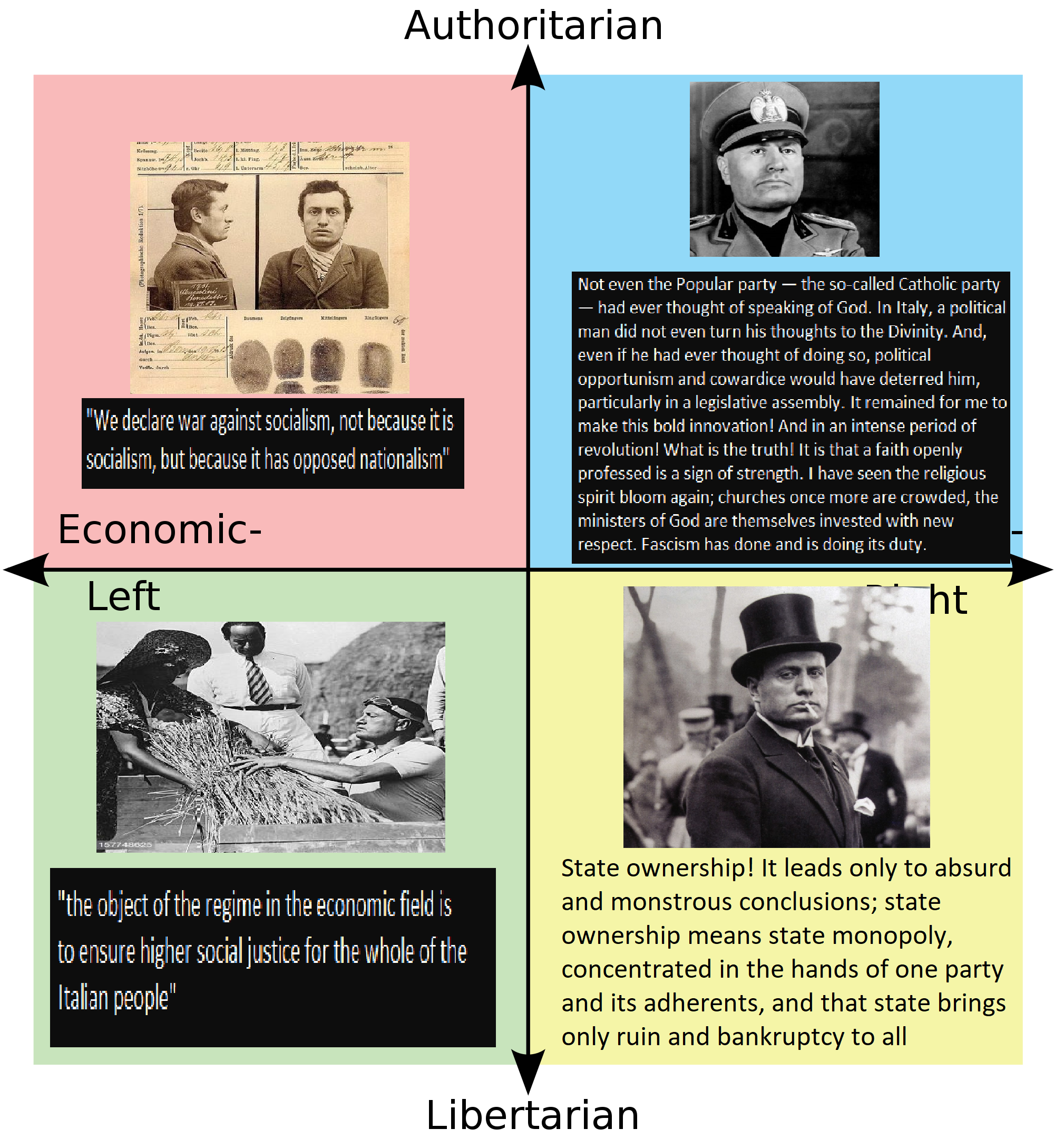 The Mussolini compass | r/PoliticalCompassMemes | Political Compass ...