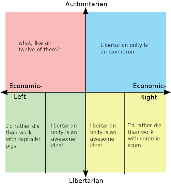 thoughts on libertarian unity | r/PoliticalCompassMemes | Political ...