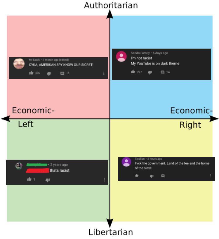 The Political Compass with YouTube Comments | r/PoliticalCompassMemes ...