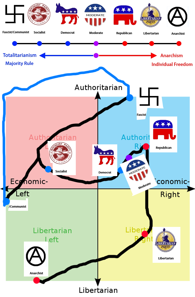 Everyone's favorite 1d graph | r/PoliticalCompassMemes | Political ...