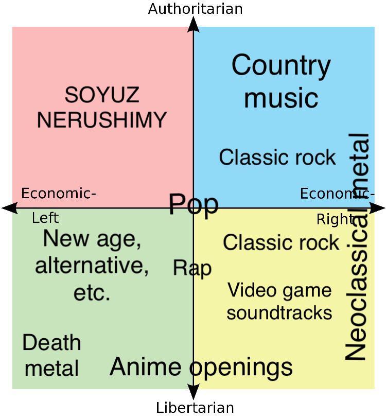 What do tankies even listen to lol | r/PoliticalCompassMemes ...