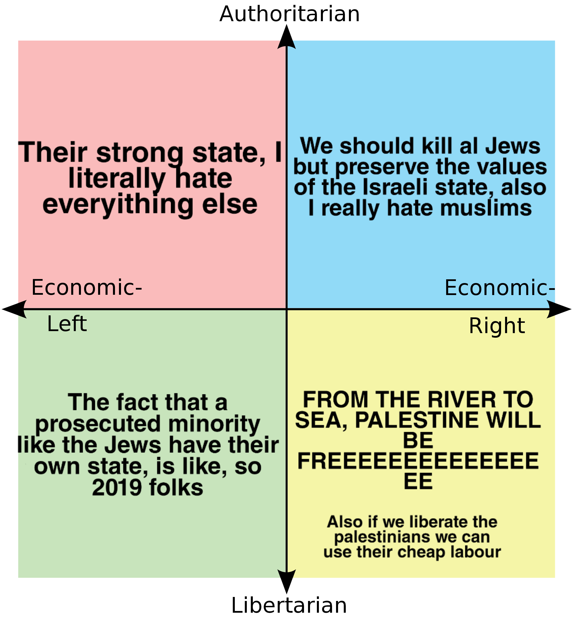 What every quadrant likes about Israel | r/PoliticalCompassMemes ...