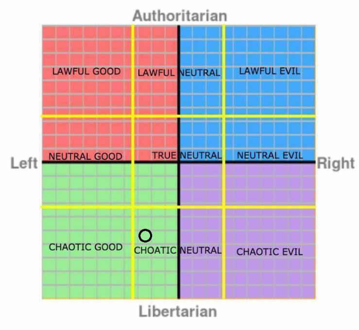 Mcnukes | r/PoliticalCompassMemes | Political Compass | Know Your Meme