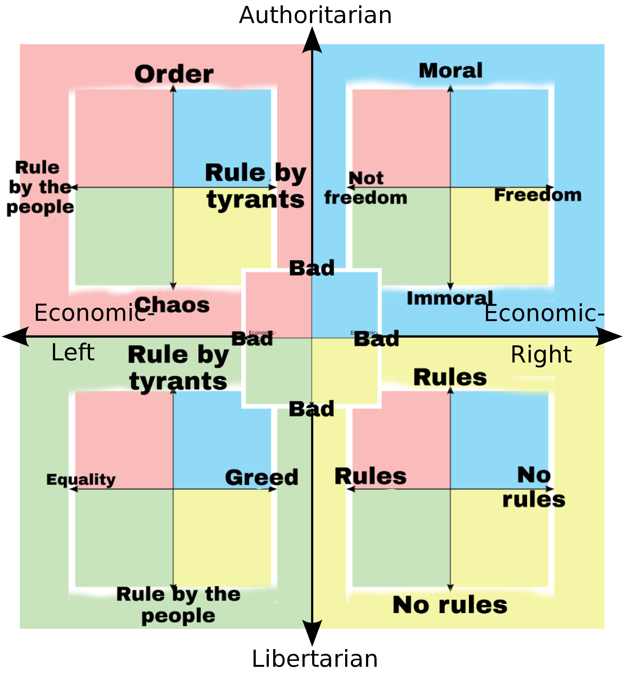 How each quadrant views the compass | r/PoliticalCompassMemes ...