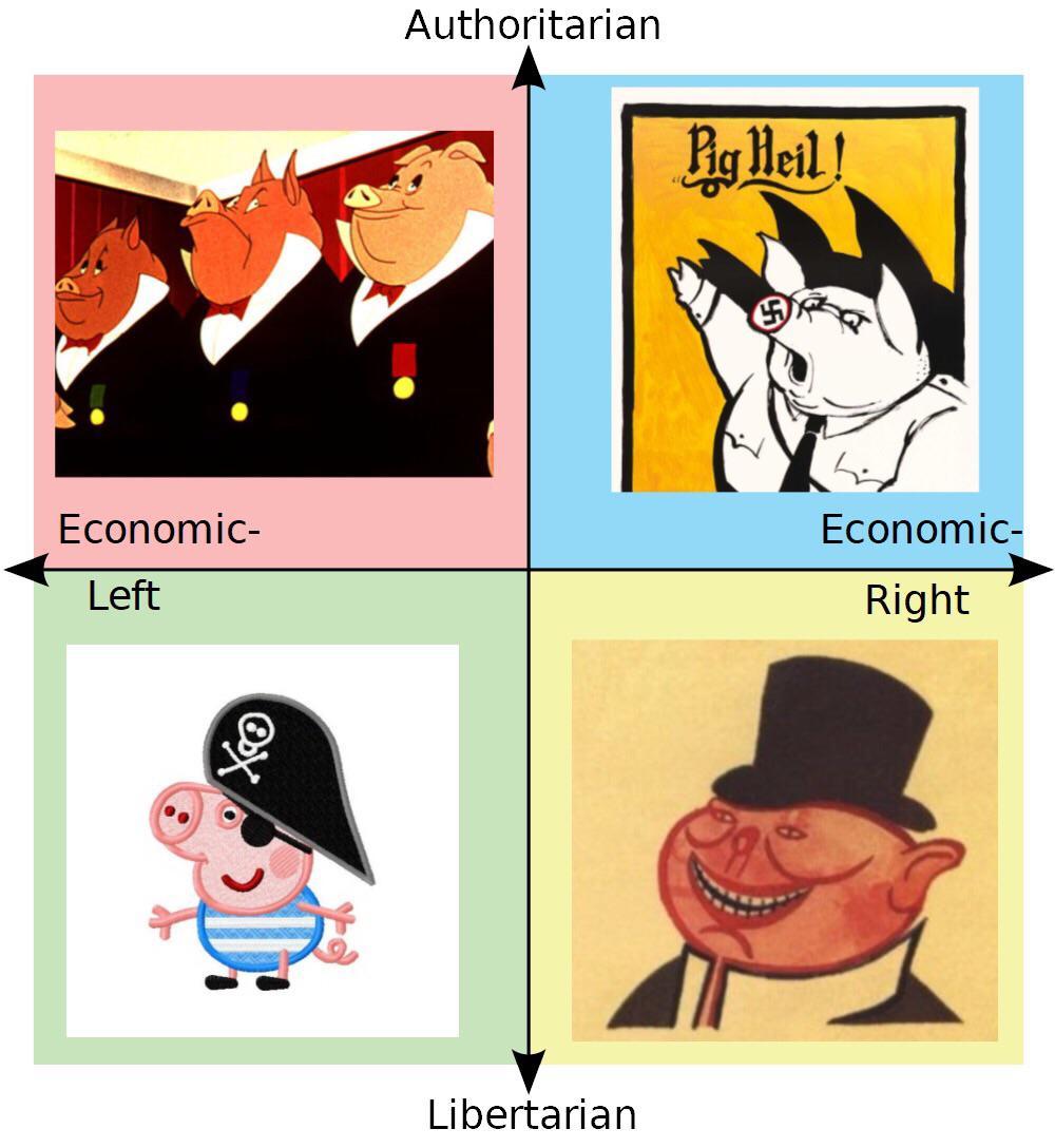 Oink Oink | r/PoliticalCompassMemes | Political Compass | Know Your Meme