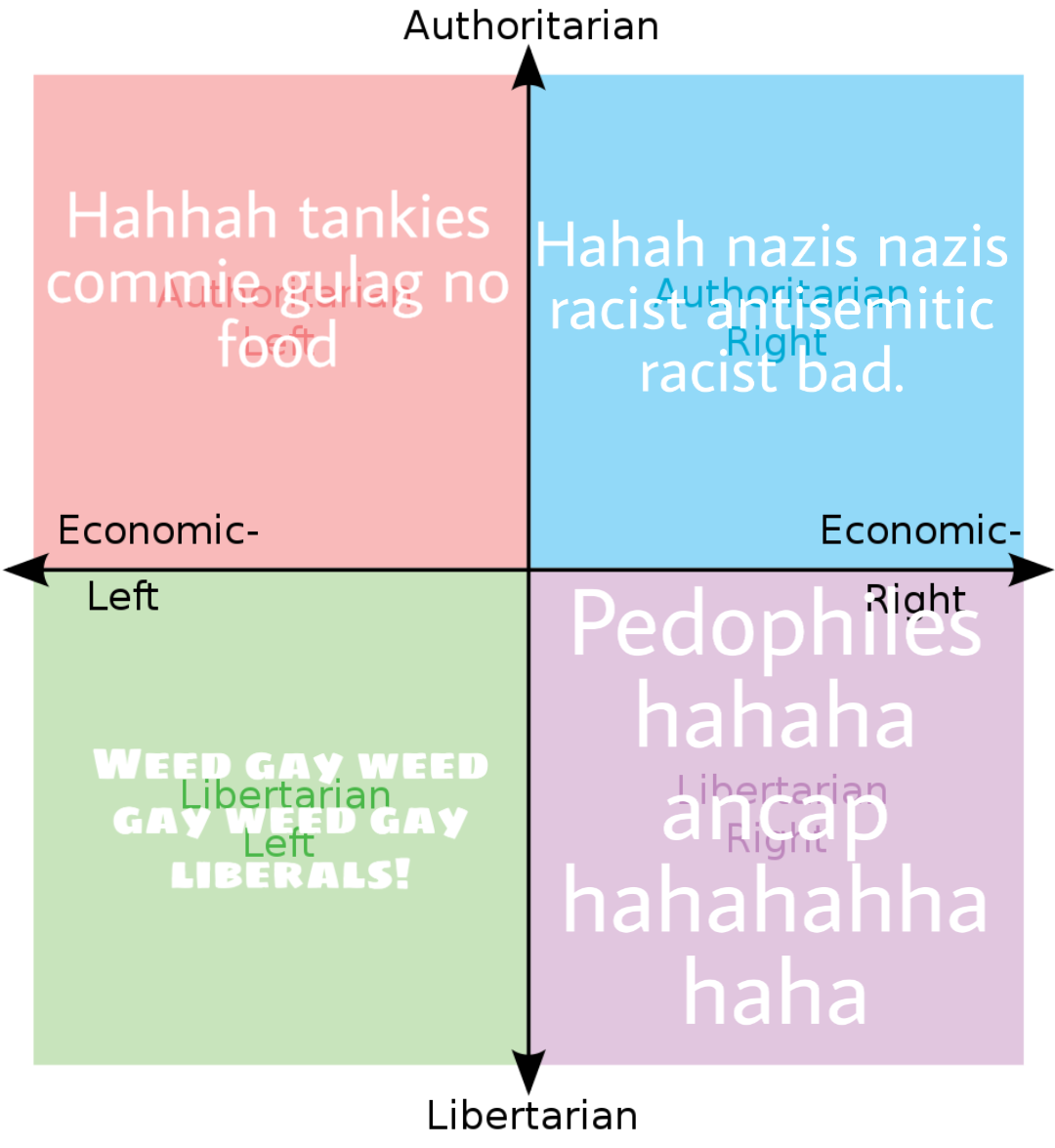The average political compass meme. Minus centrist ones. | r ...