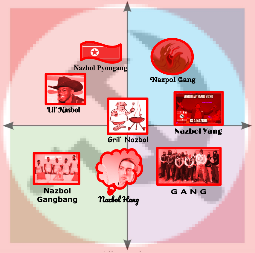 Political compass but it's NAZBOL GANG | r/PoliticalCompassMemes ...