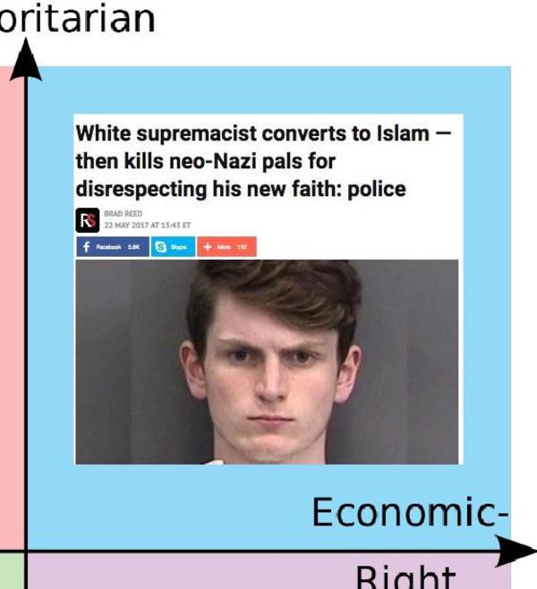 Peak Auth-Right | /r/PoliticalCompassMemes | Political Compass | Know ...