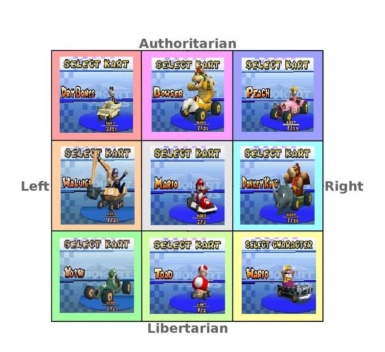 Who do you main in Mario Kart? | /r/PoliticalCompassMemes | Political ...