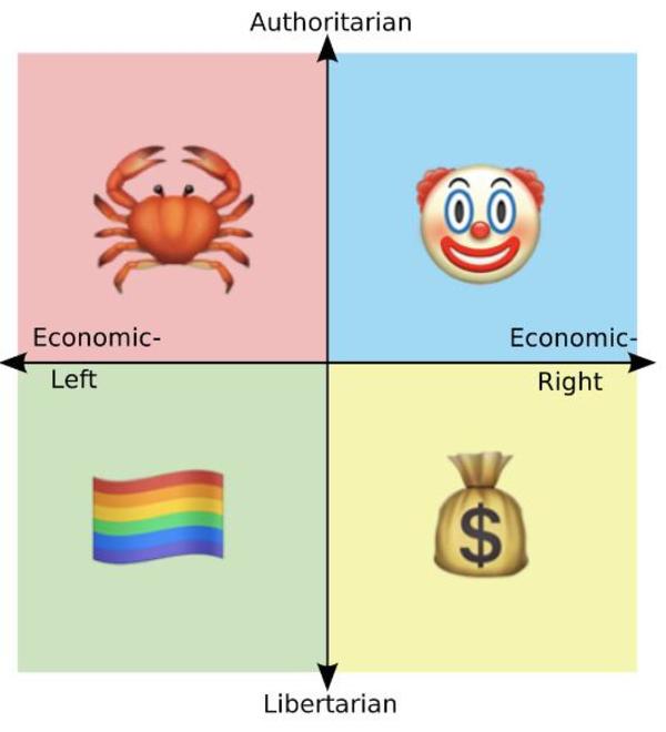 Emoji political compass | /r/PoliticalCompassMemes | Political Compass ...