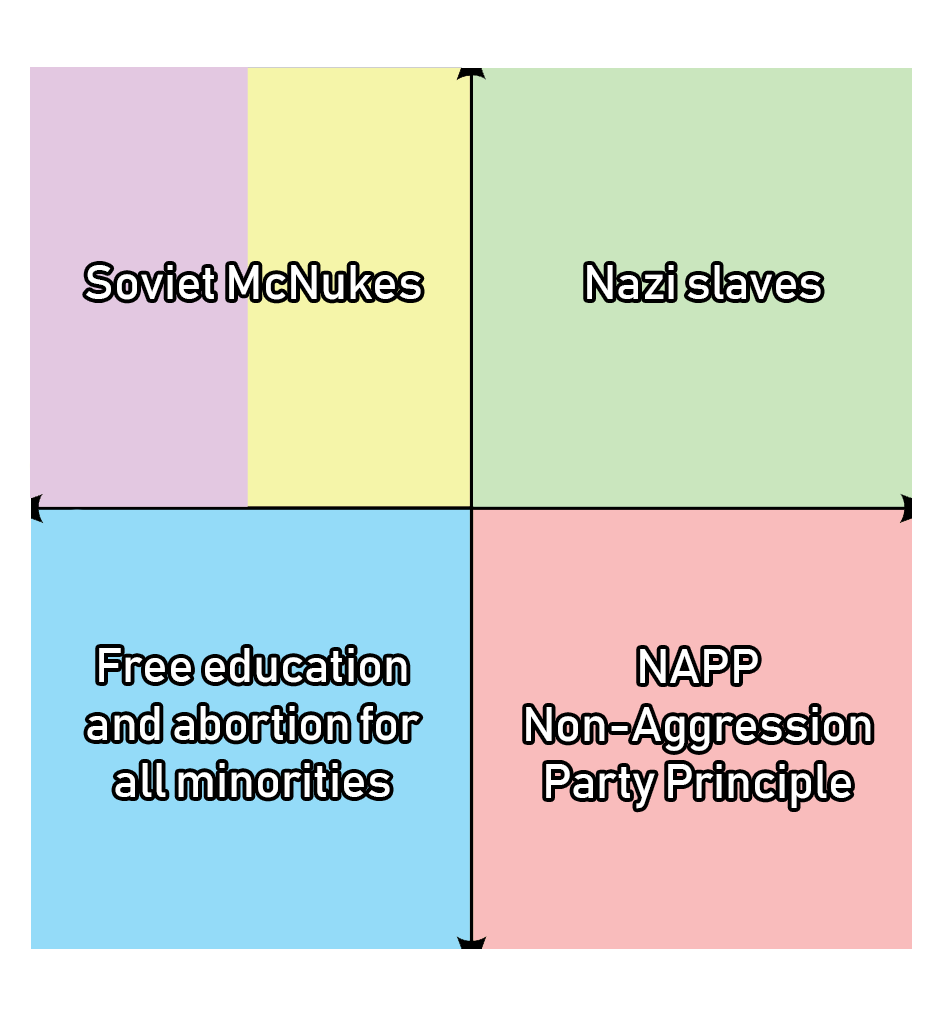 Features of opposite unity systems | /r/PoliticalCompassMemes ...