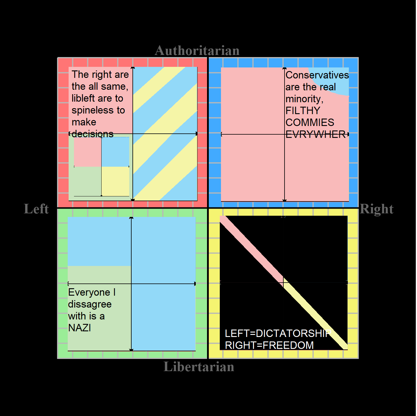 How each quadrant views each other | Political Compass | Know Your Meme