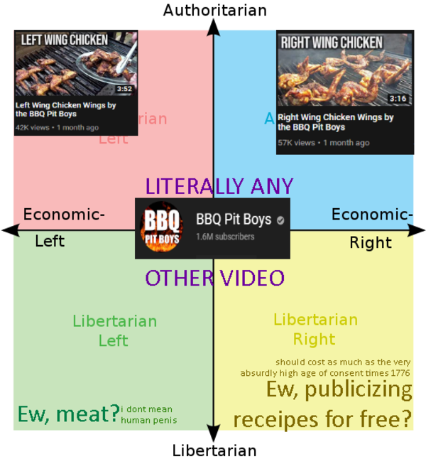 Each Quadrant's Opinion or Preference towards the Youtube cooking ...