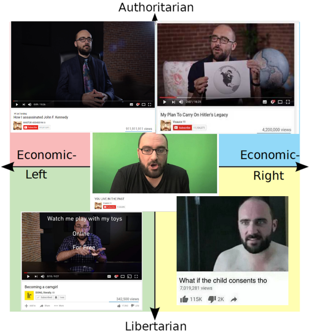 Political compass made of Vsauce memes | /r/PoliticalCompassMemes ...