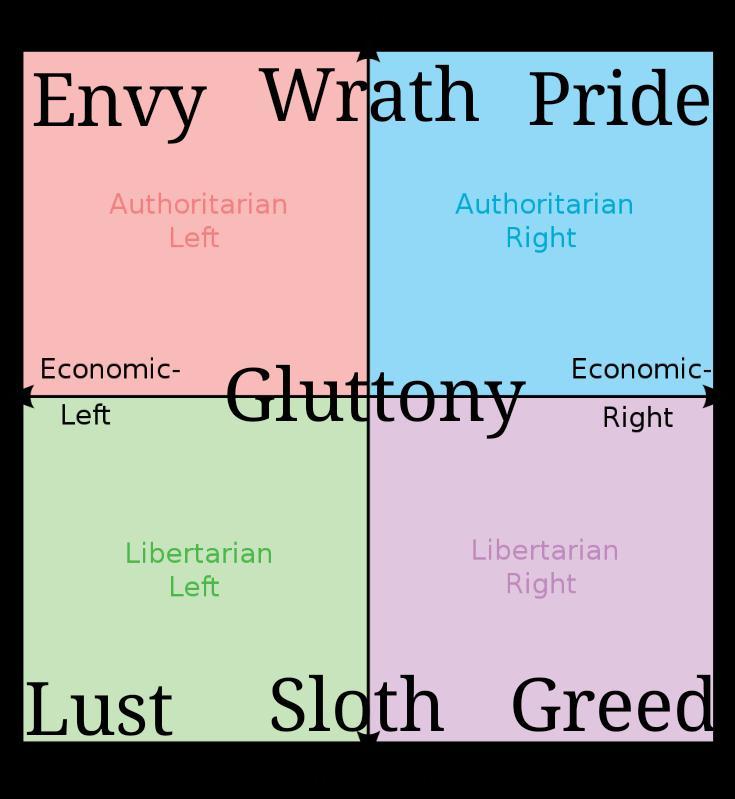 Seven deadly sins | /r/PoliticalCompassMemes | Political Compass | Know ...