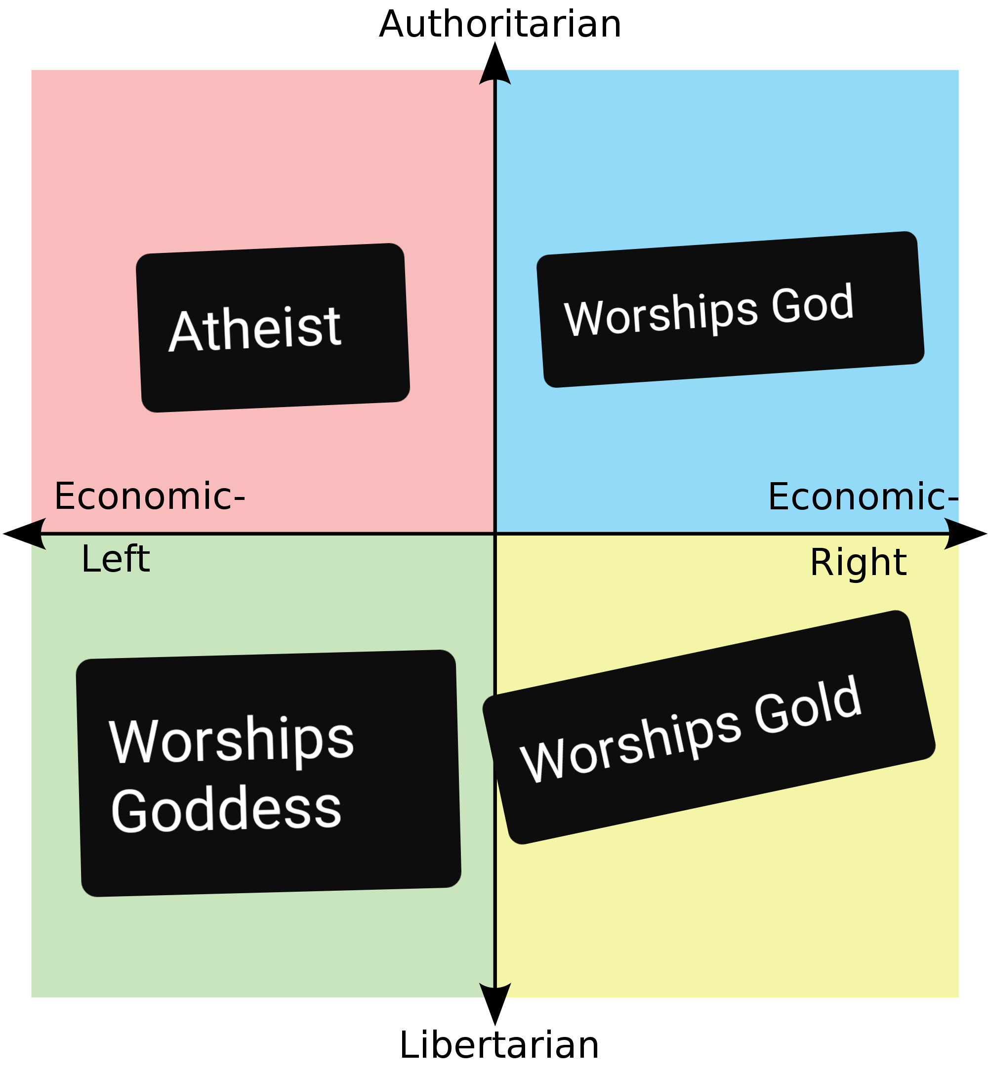 Religious beliefs | /r/PoliticalCompassMemes | Political Compass | Know ...