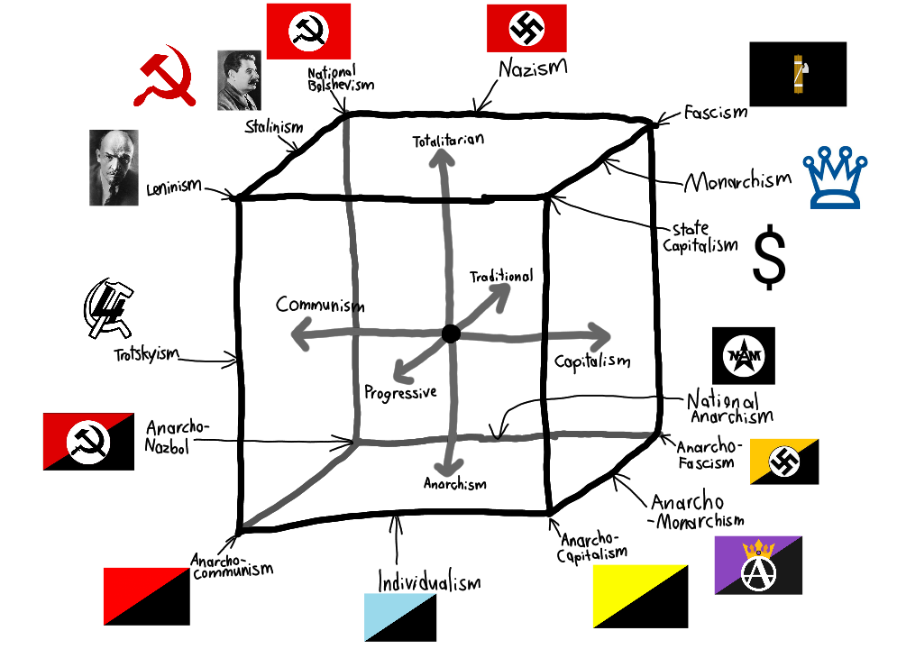 3d Cube compass | /r/PoliticalCompassMemes | Political Compass | Know ...