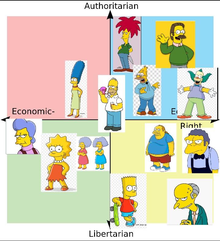 Simpsons political compass | /r/PoliticalCompassMemes | Political ...