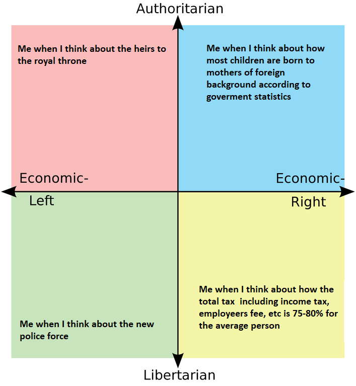 Sweden political compass