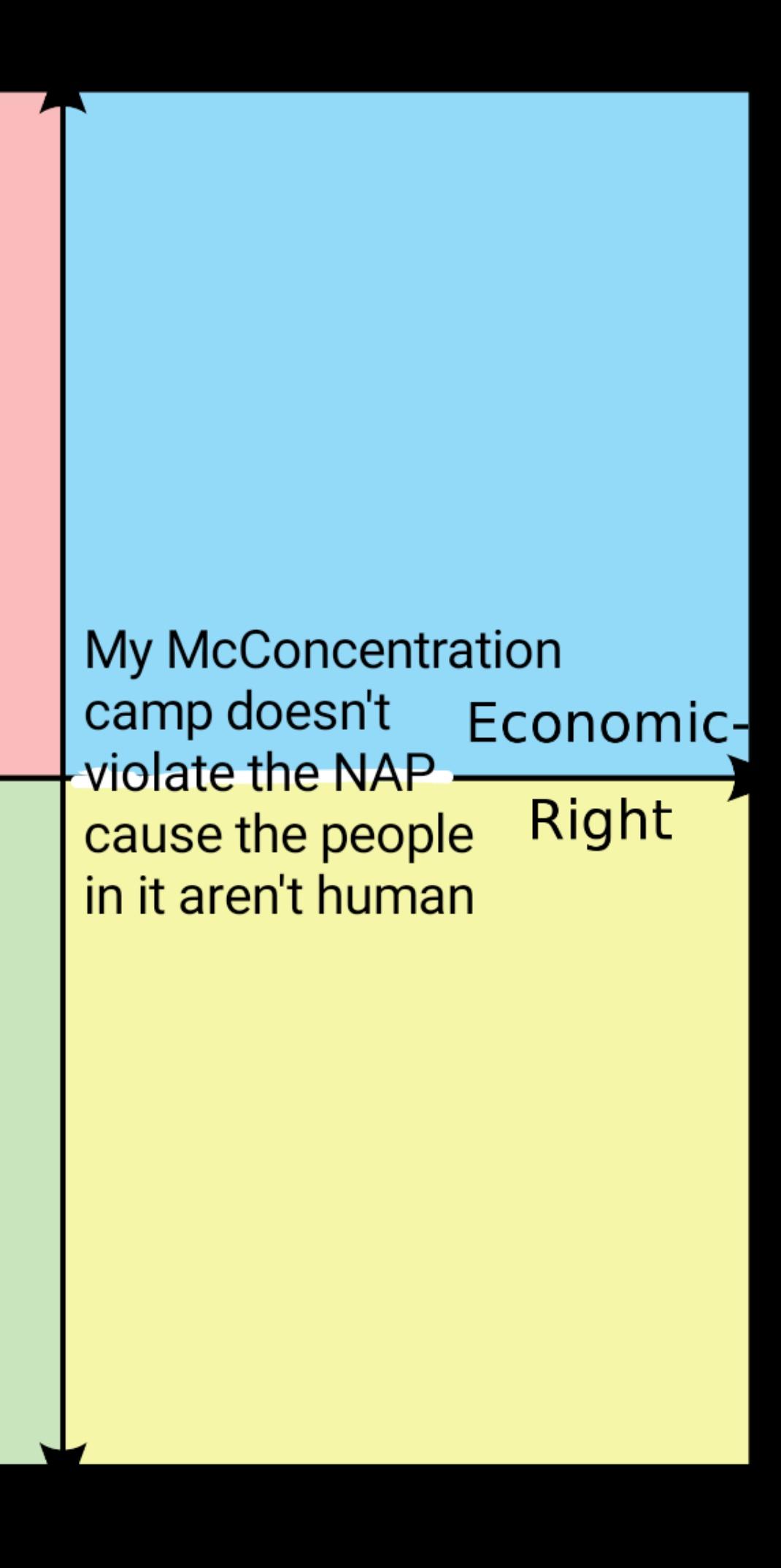 Right unity | /r/PoliticalCompassMemes | Political Compass | Know Your Meme
