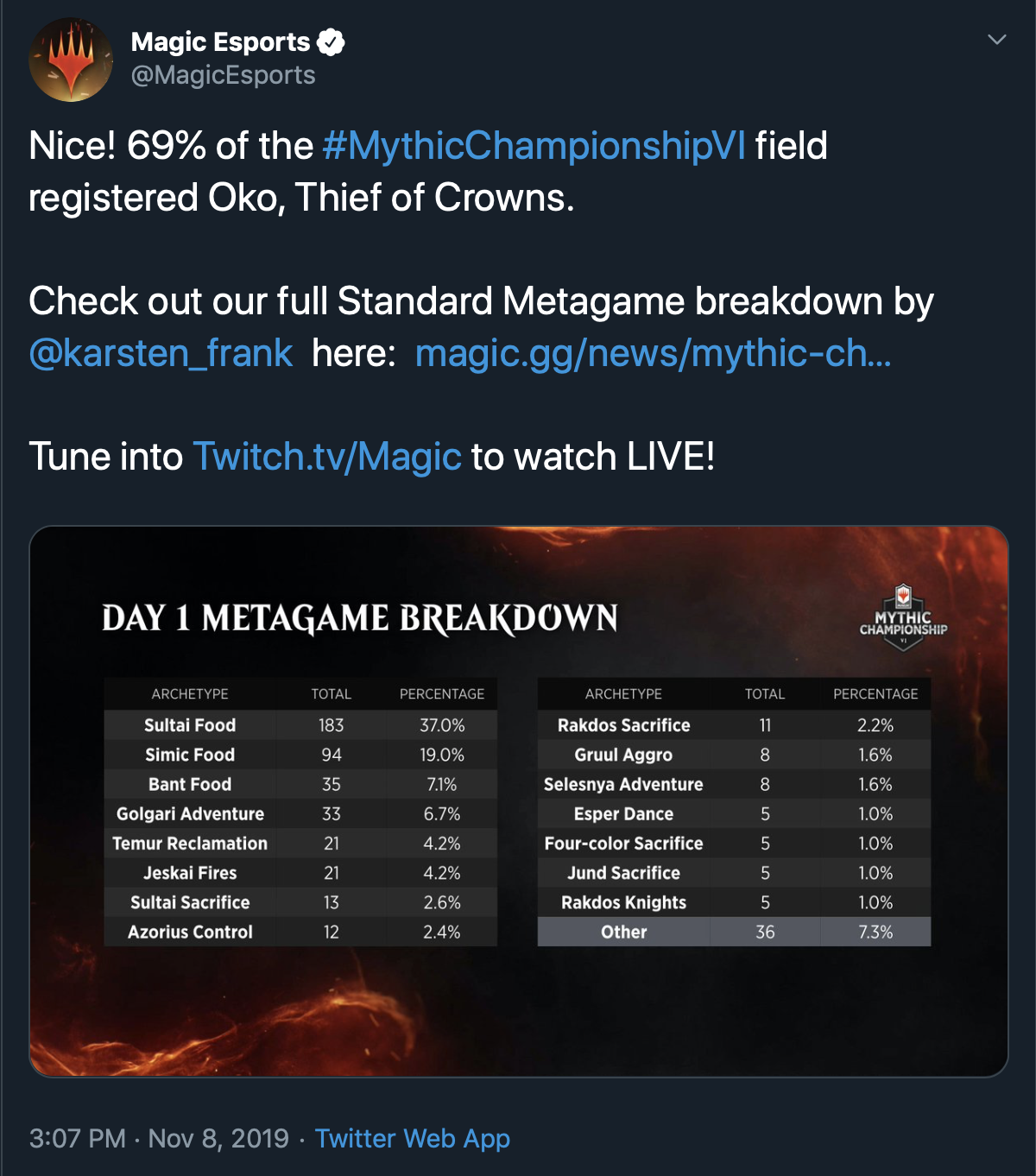 Meta-game breakdown for Mythic Championship VI | Oko, Thief of Crowns ...