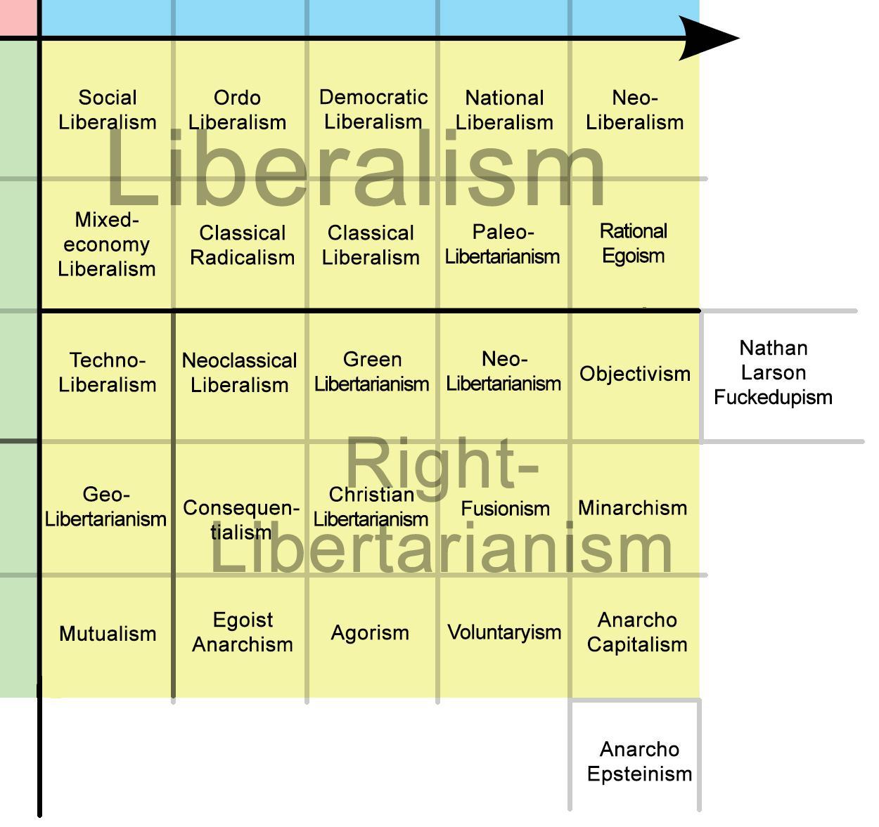 My attempt to map the LibRight in detail | /r/PoliticalCompassMemes ...