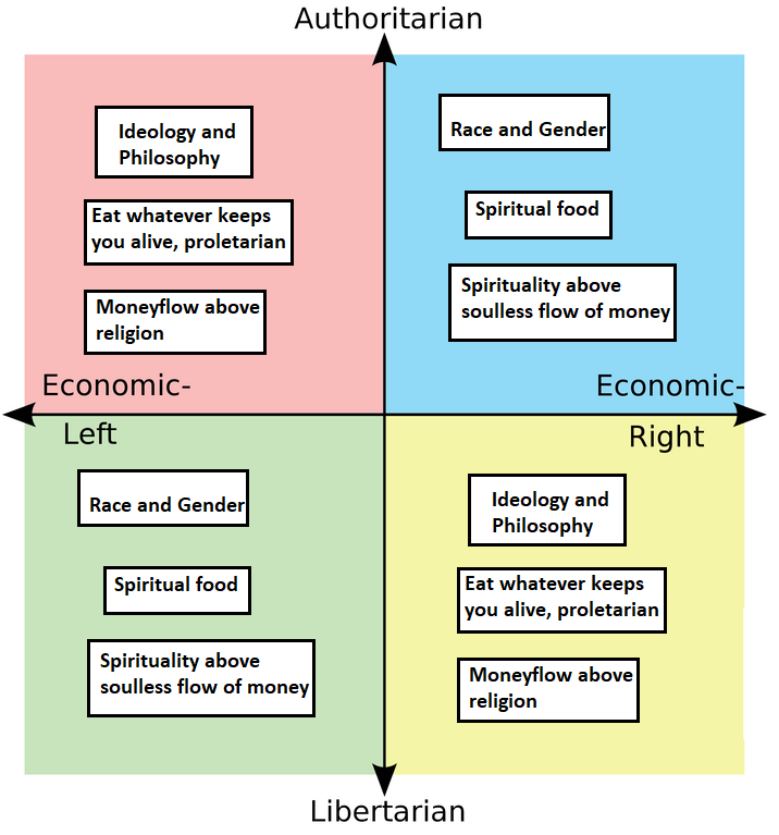 More Opposite Unity | /r/PoliticalCompassMemes | Political Compass ...