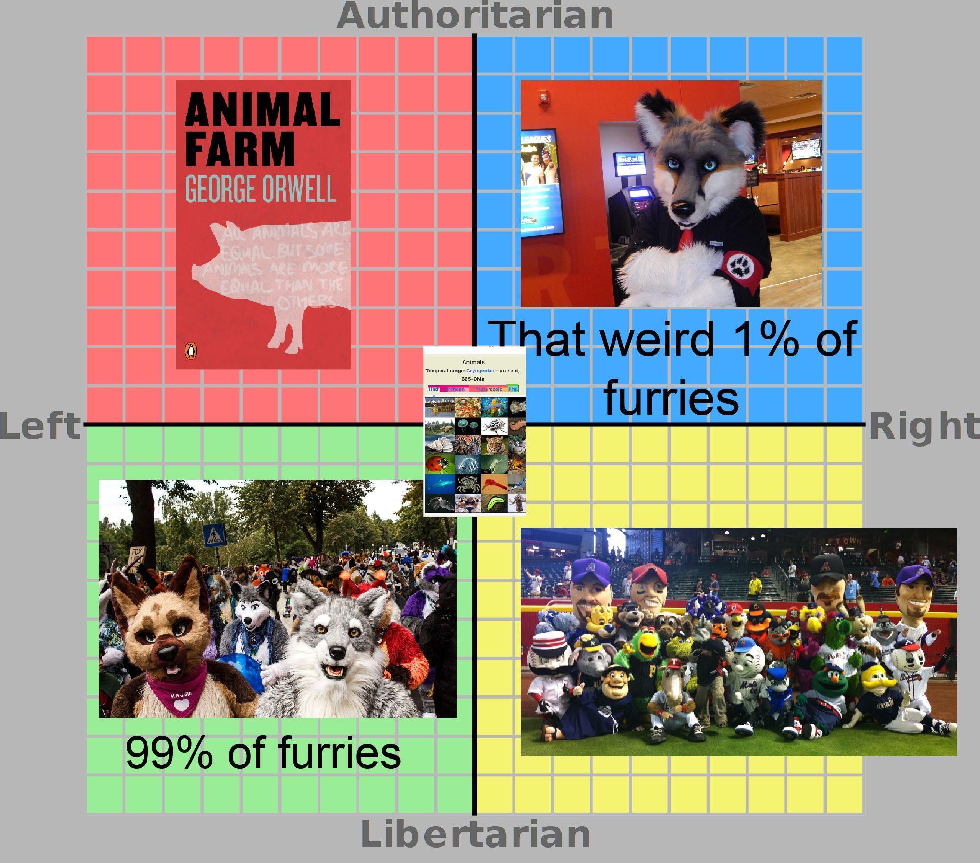 Anthropomorphic animal political compass | /r/PoliticalCompassMemes ...