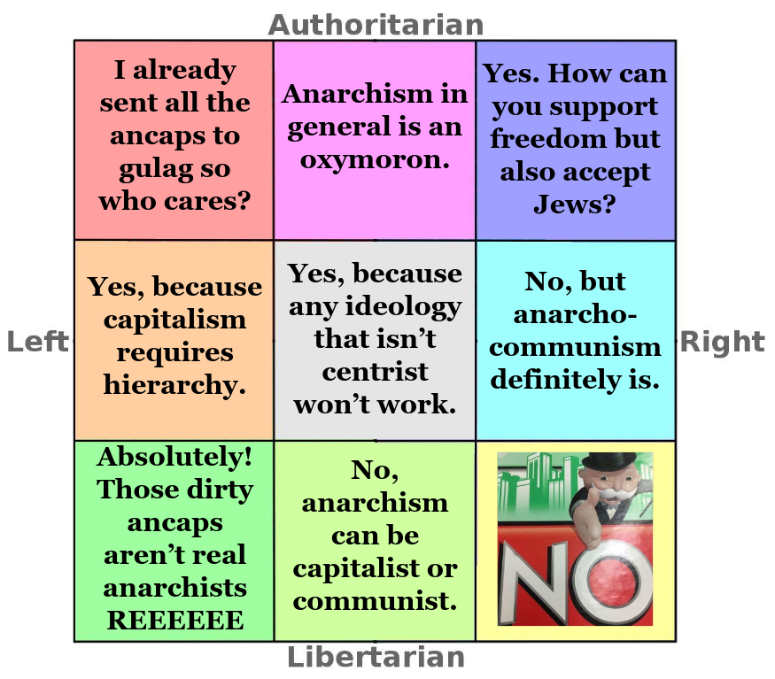 Is Anarcho-Capitalism an oxymoron? | /r/PoliticalCompassMemes ...