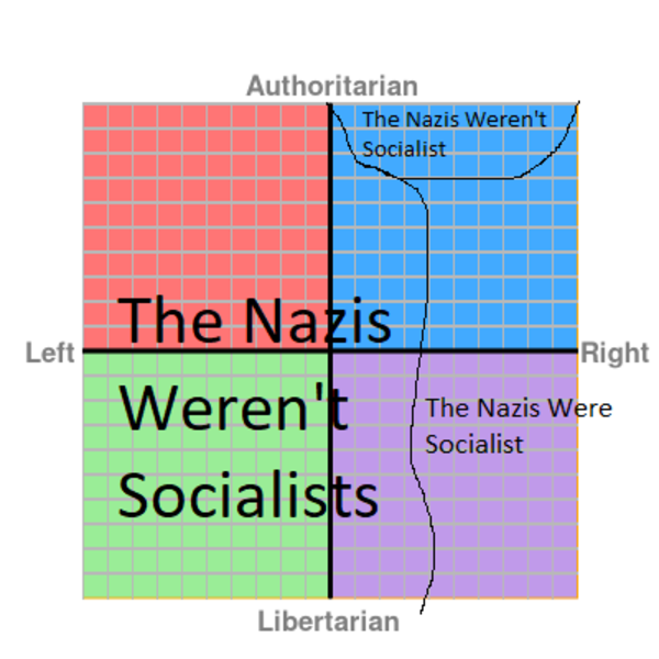 Were the Nazis Socialist? | /r/PoliticalCompassMemes | Political ...
