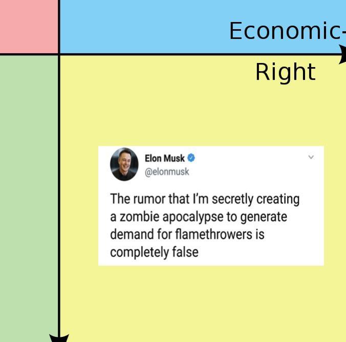 Elon is an AnCap | /r/PoliticalCompassMemes | Political Compass | Know ...