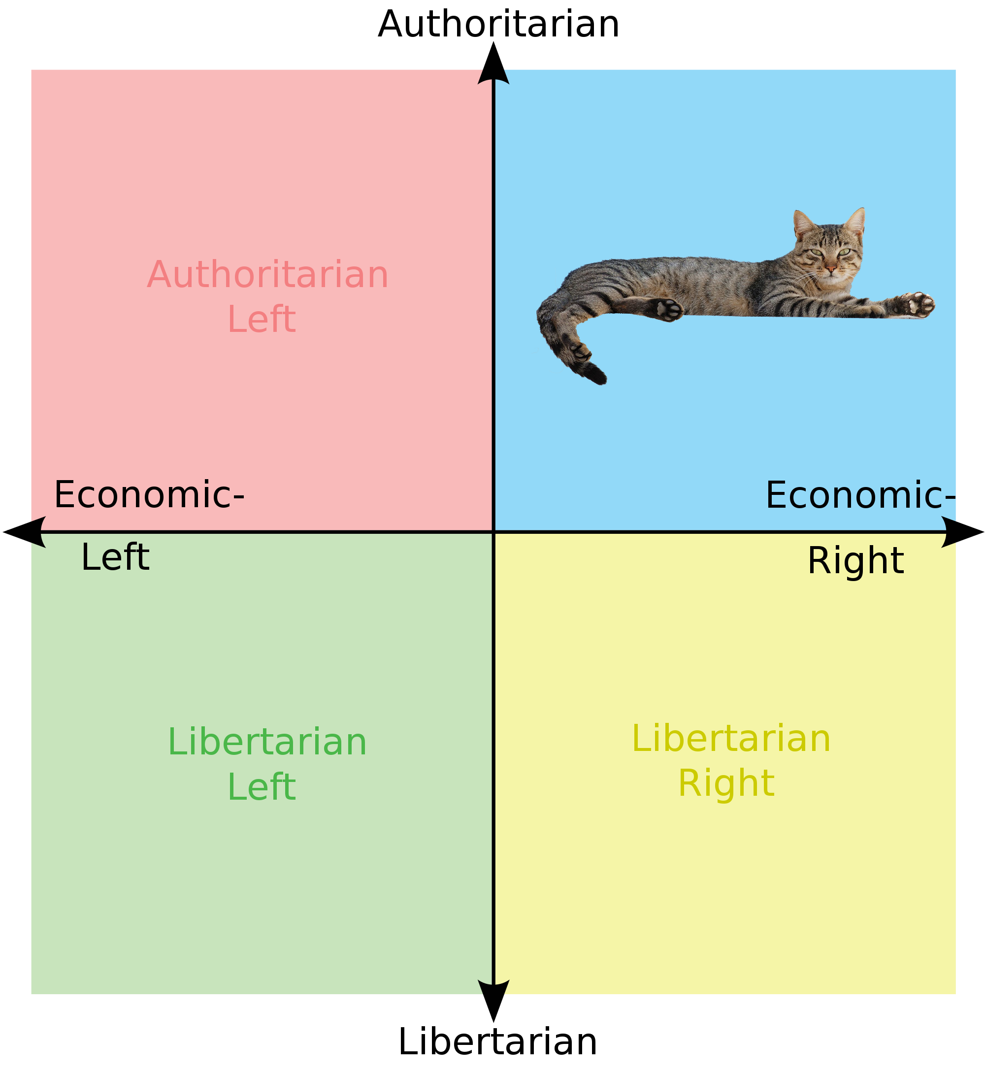 Cats on the Political Compass | /r/PoliticalCompassMemes | Political ...