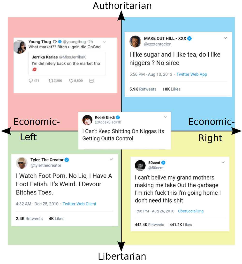 Rap Tweet Political Compass | /r/PoliticalCompassMemes | Political ...