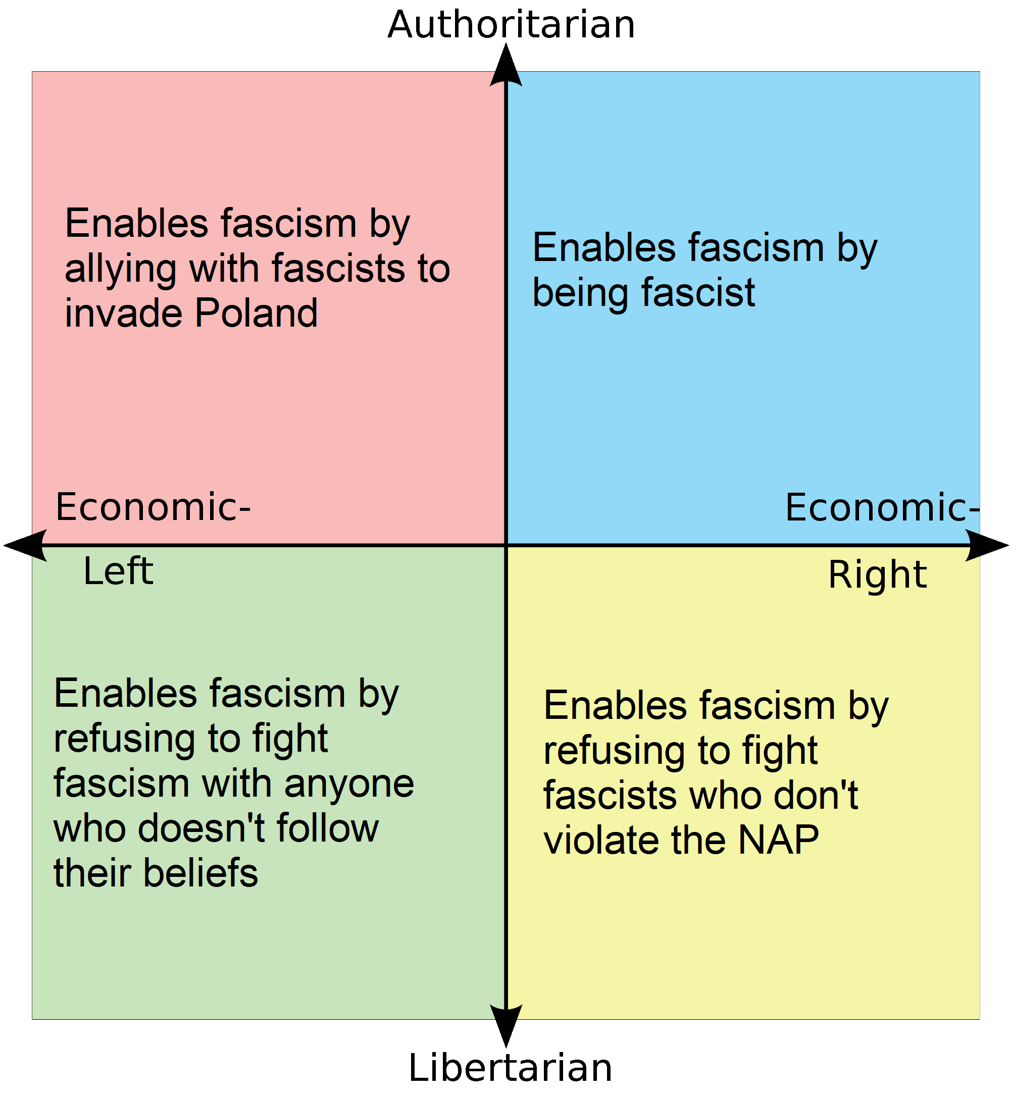 How each quadrant enables fascism | /r/PoliticalCompassMemes ...