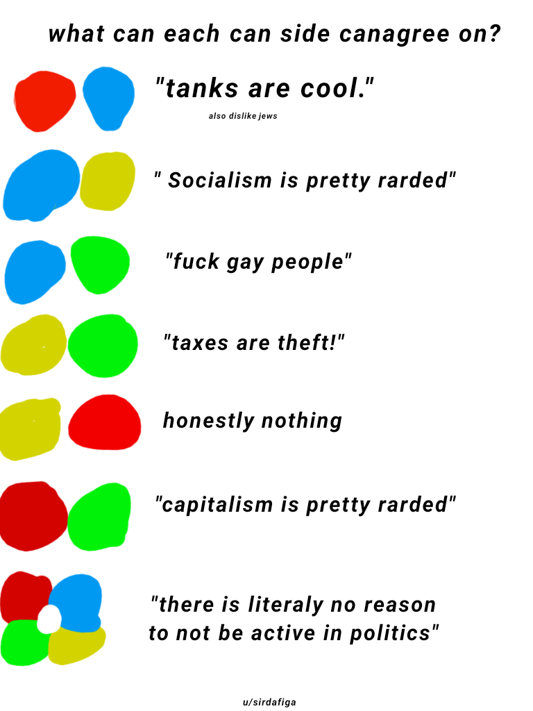 What does everyone agree on? | /r/PoliticalCompassMemes | Political ...