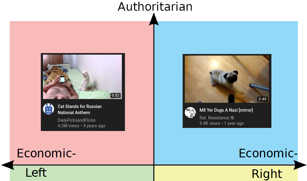 Auth Unity when? | /r/PoliticalCompassMemes | Political Compass | Know ...