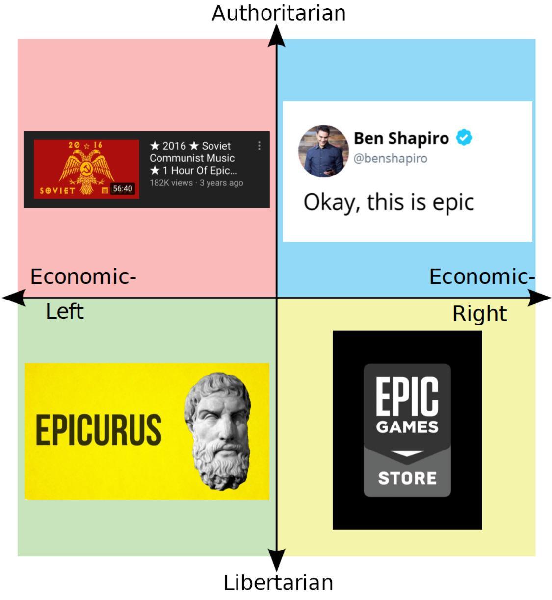 EPIC | /r/PoliticalCompassMemes | Political Compass | Know Your Meme