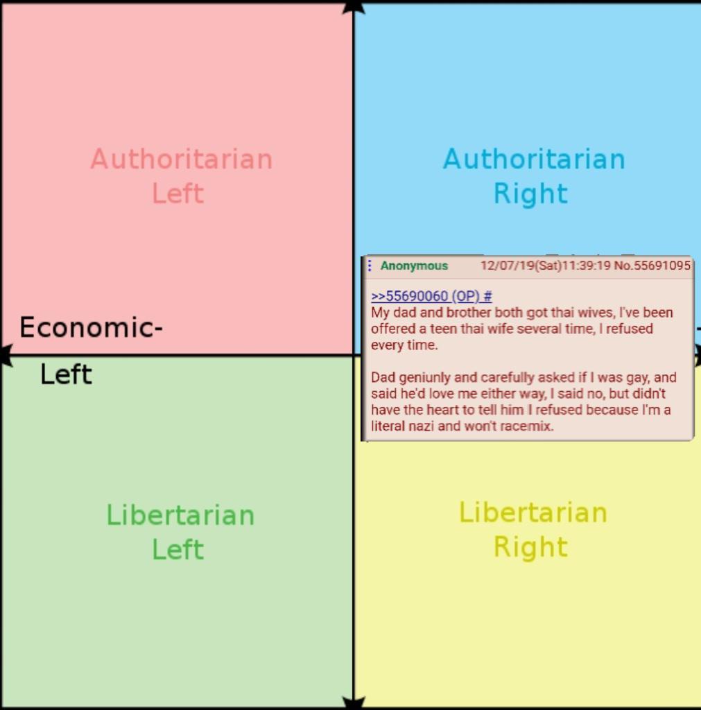 right unity | /r/PoliticalCompassMemes | Political Compass | Know Your Meme