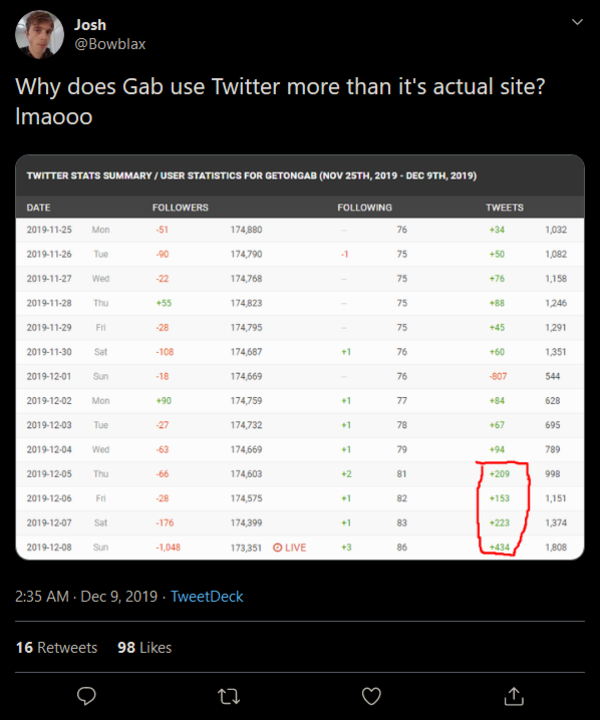 Why does Gab use Twitter more than it's actual site? lmaooo | Gab ...